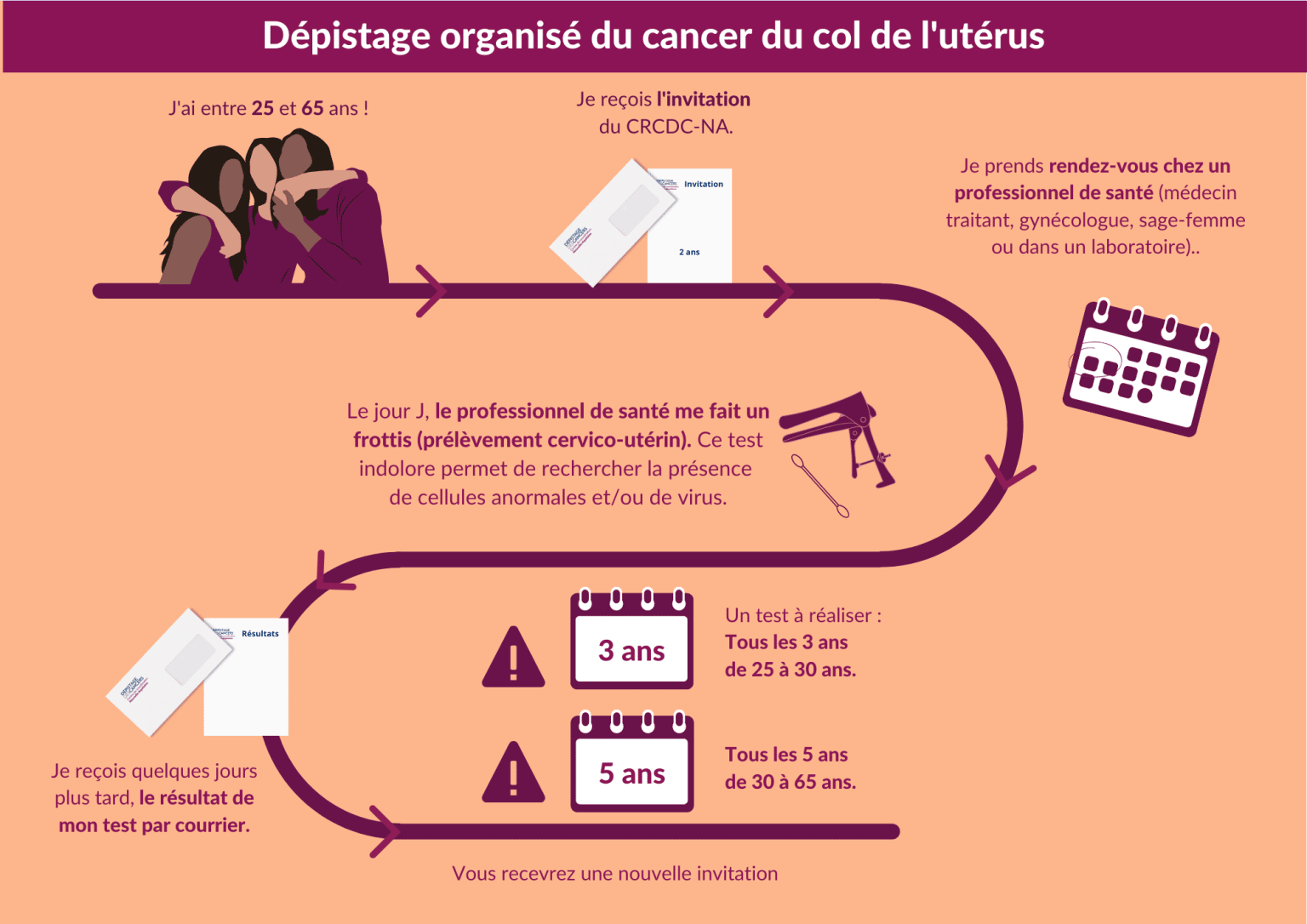 Dépistage Cancer Col Uterus - Centres de Coordination du Dépistage des ...