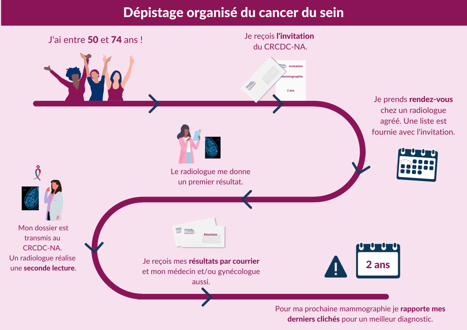 Dépistage Cancer Sein - Centres de Coordination du Dépistage des Cancers